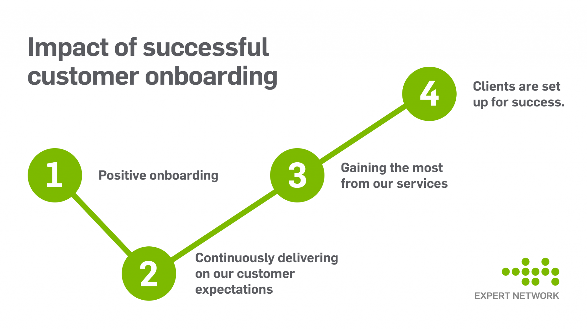 Why Customer Onboarding is Crucial and How We Do It - Expert Network